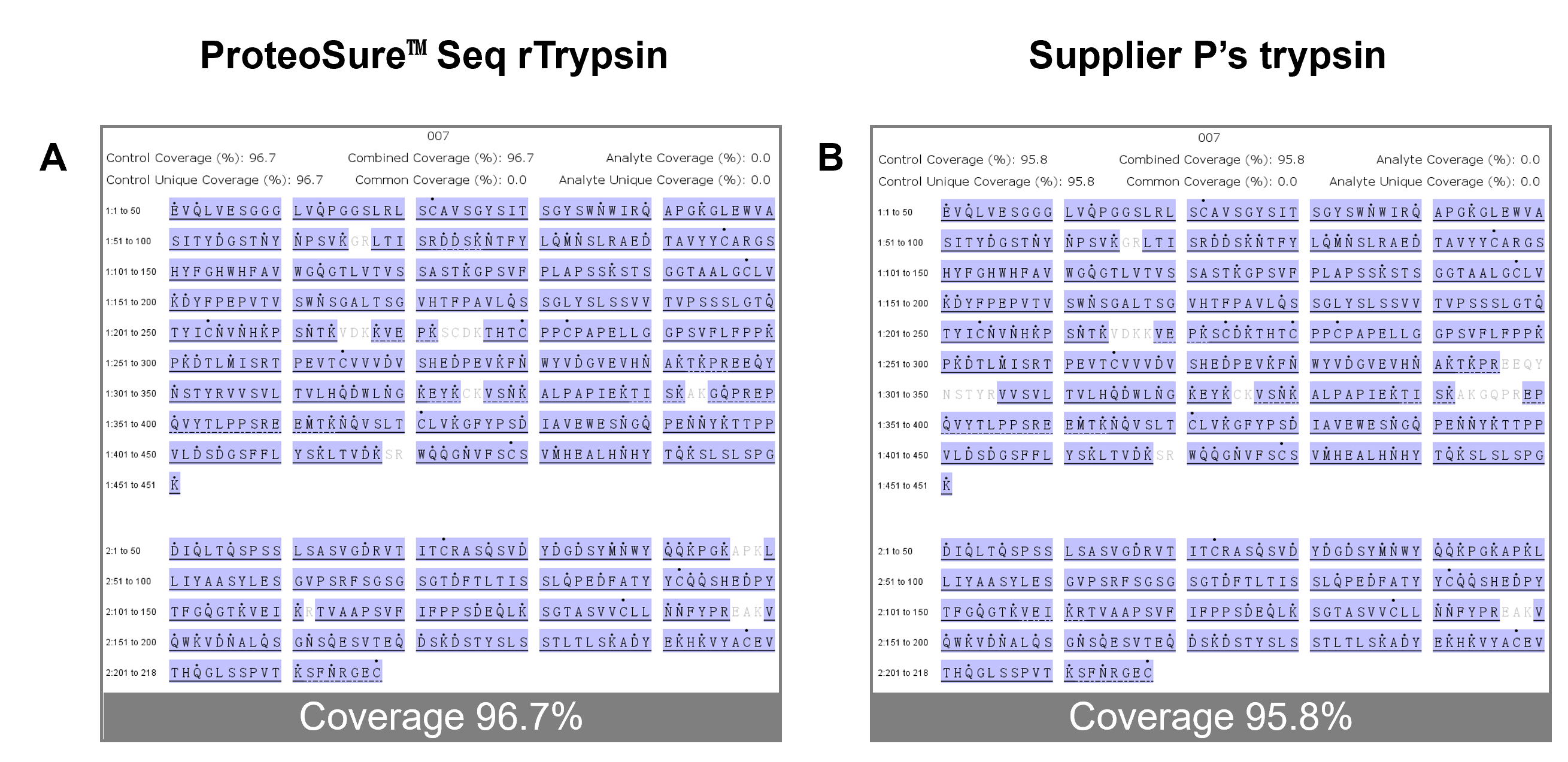 Autolysis-resistant recombinant Trypsin for MS & proteomics analysis ...